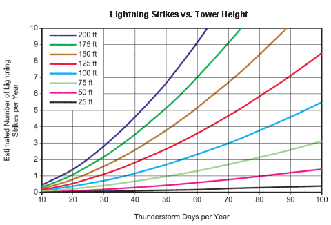 Lightning Protection for Renewable Energy - Solacity Inc.