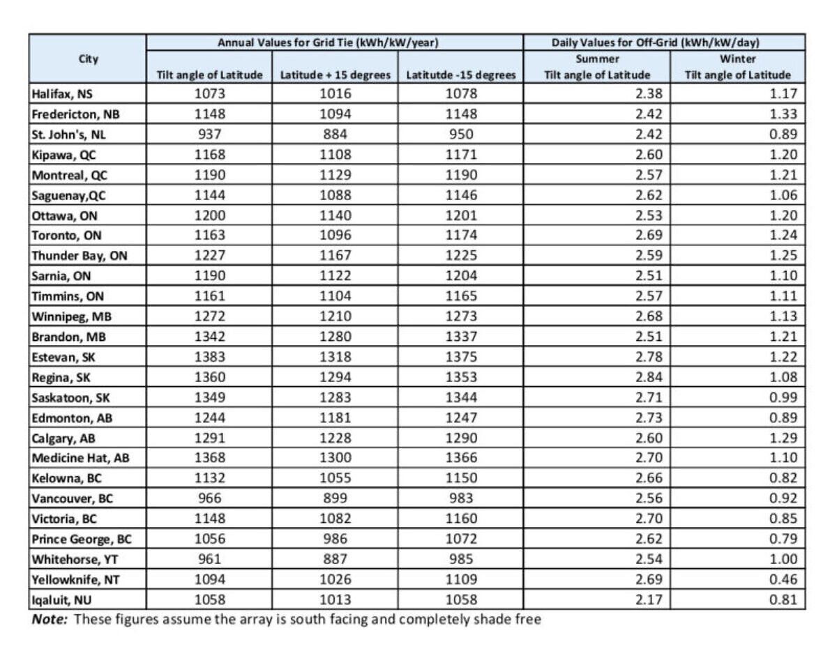 How to Size a Solar System That Really Works - Solacity